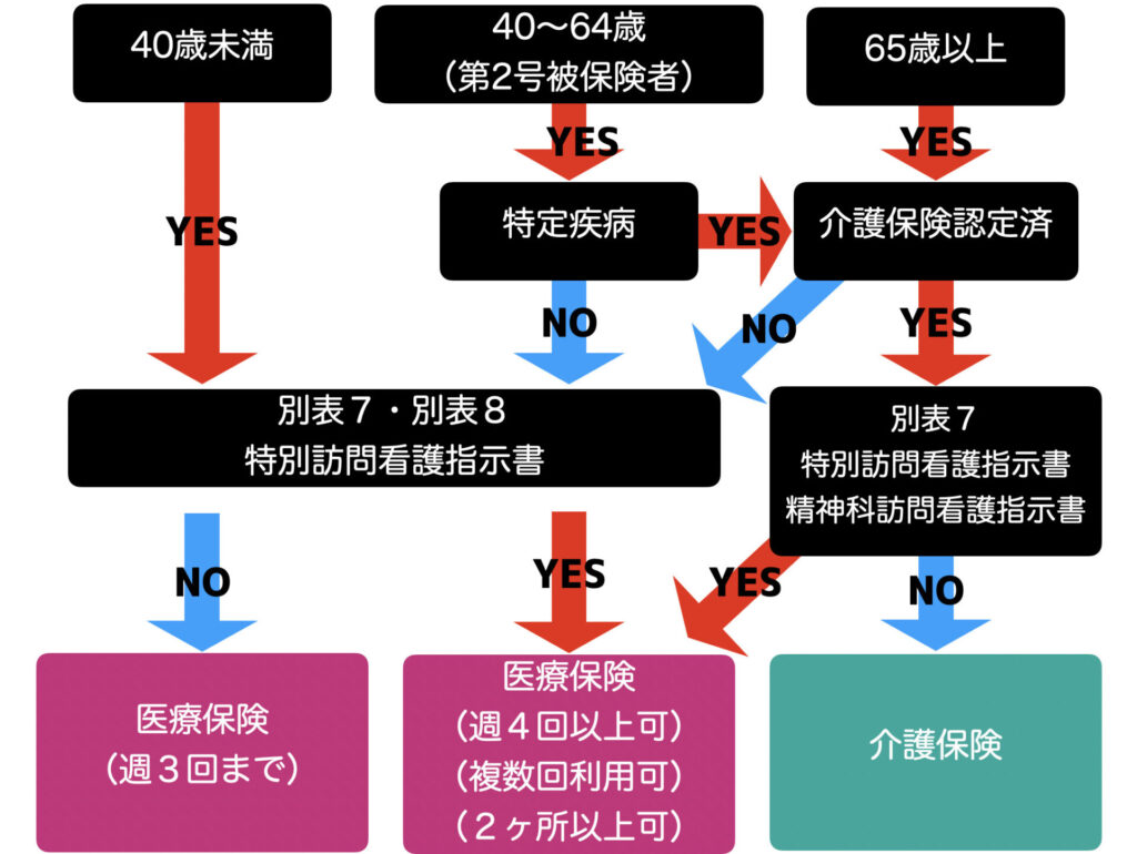 訪問看護の医療保険と介護保険の優先順位を分かりやすく解説!|リハウルフ