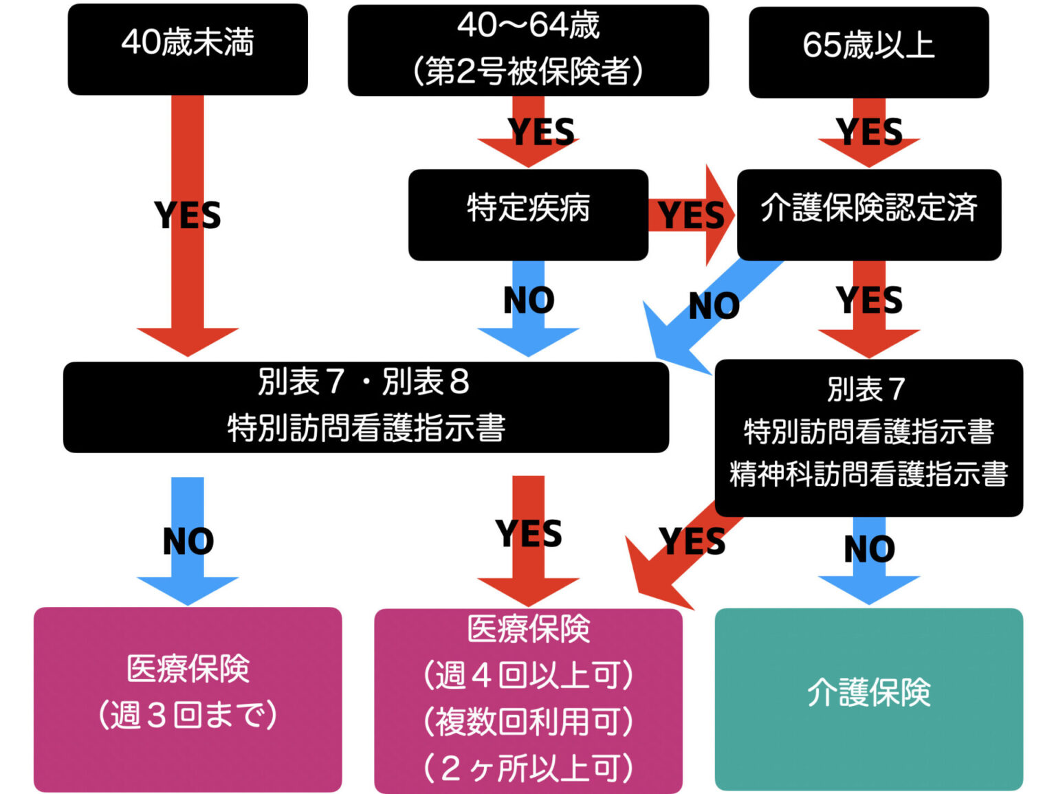 訪問看護の医療保険と介護保険の優先順位を分かりやすく解説!|リハウルフ