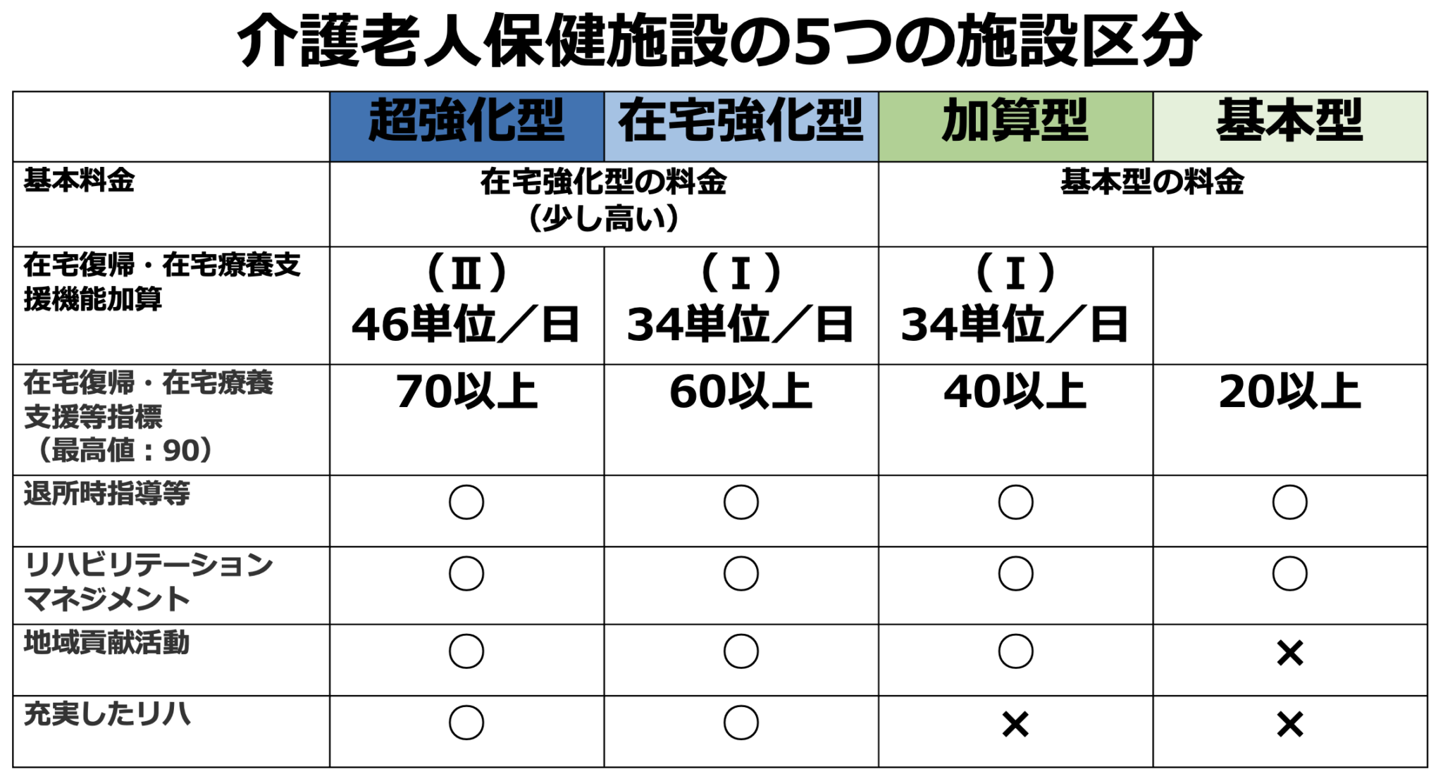 介護保険老人保健施設の超強化型と在宅強化型の違いを解説|リハウルフ