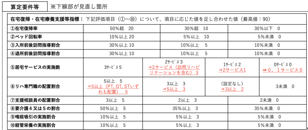 介護保険老人保健施設の超強化型と在宅強化型の違いを解説|リハウルフ