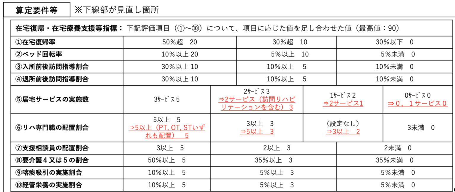 介護保険老人保健施設の超強化型と在宅強化型の違いを解説|リハウルフ